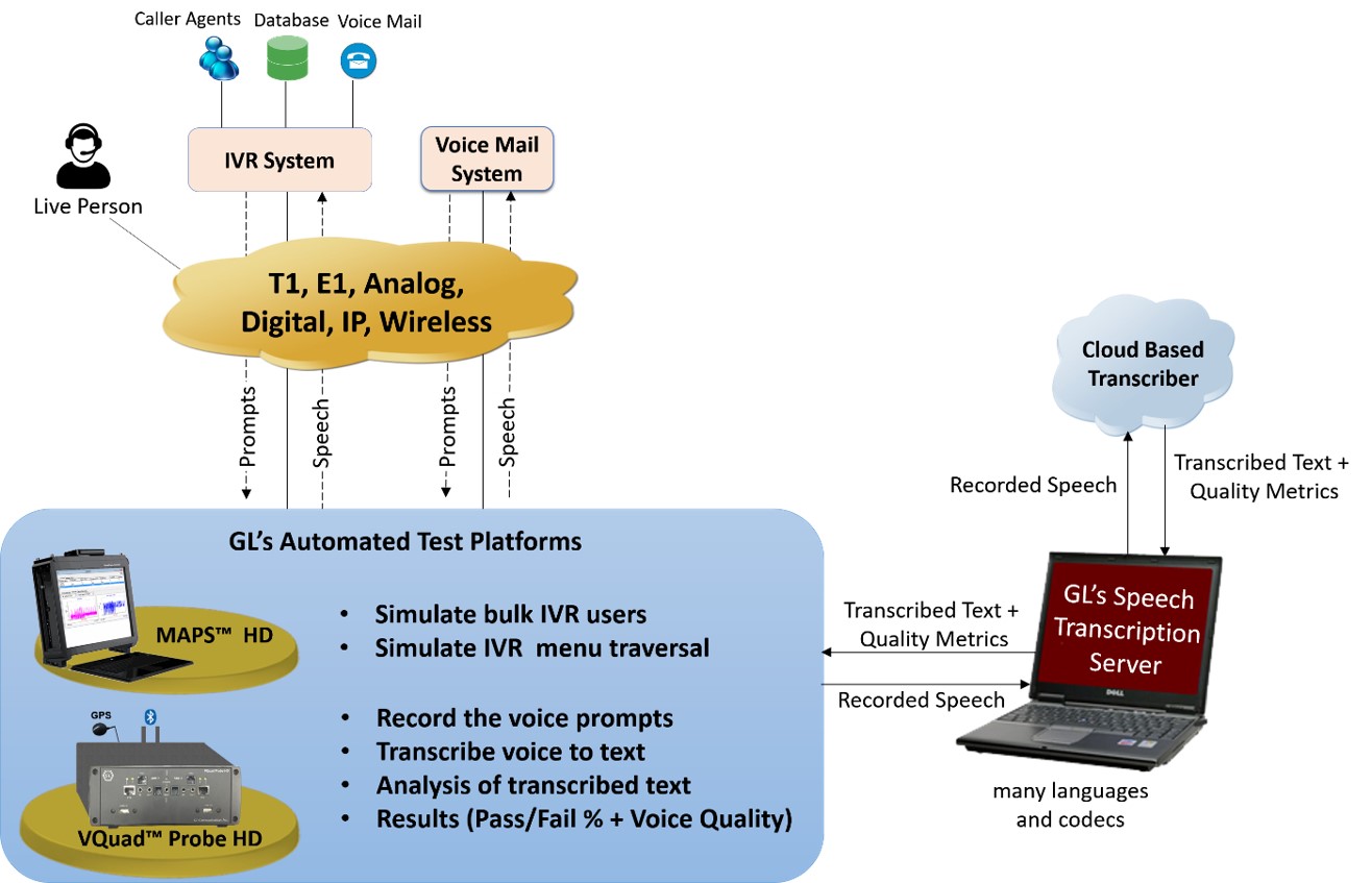 GL s Speech to Text Conversion Utility To Test Interactive Voice 