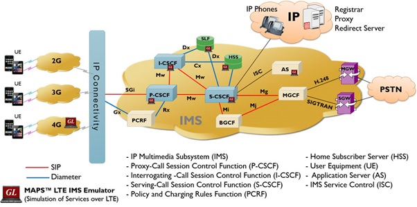 LTE-IMS Network Test Solutions - Newsletter