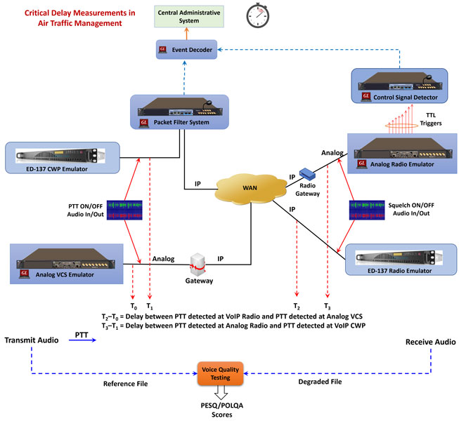 Air Traffic Management Testing Solutions for ED-137 and