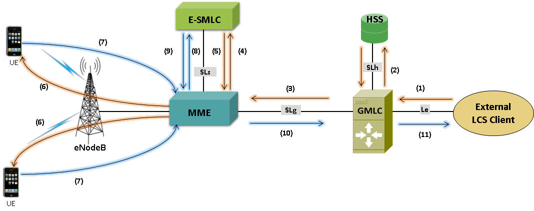 GL Announces Simulation of Location Based Services in LTE Mobile ... GL Announces Simulation of Location Based Services in LTE Mobile ...