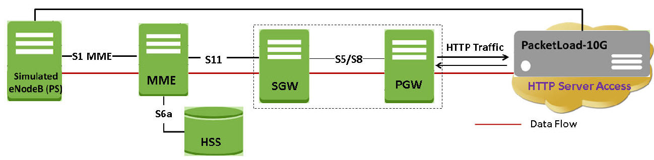 (PDF) 4G LTE IMS Wireless Network Lab Simulation · Overview ™ protocol emulation tool to ...