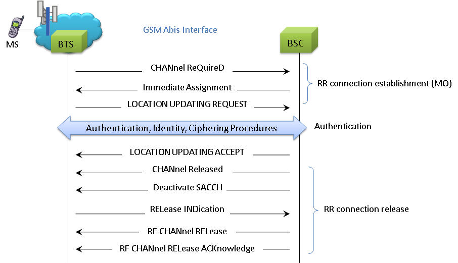 (PDF) MAPS GSM Abis over IP Emulator - GL Communications Inc ...