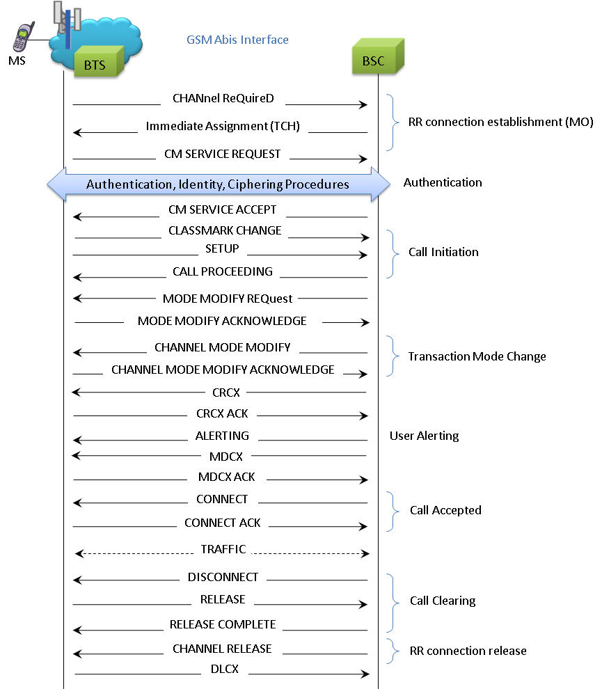 (PDF) MAPS GSM Abis over IP Emulator - GL Communications Inc ...