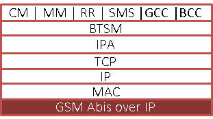 (PDF) MAPS GSM Abis over IP Emulator - GL Communications Inc ...