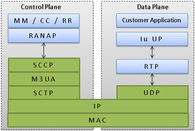 (PDF) MAPS™ UMTS for IuCS, IuH Interfaces · Supports RANAP, DTAP ...
