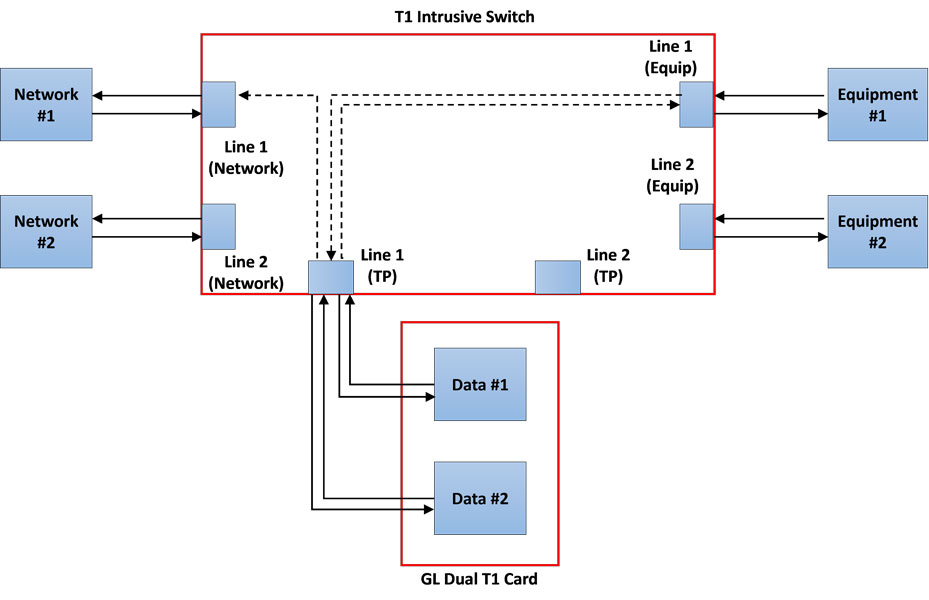 T1/E1/J1 USB Controlled Switch
