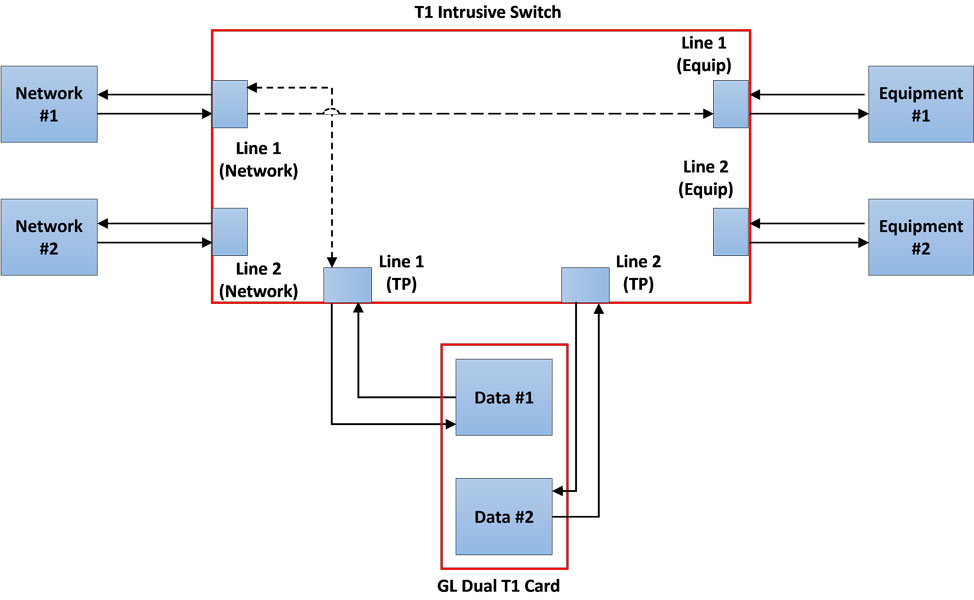 T1/E1/J1 USB Controlled Switch