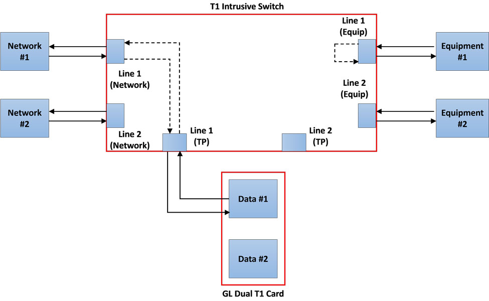 T1/E1/J1 USB Controlled Switch