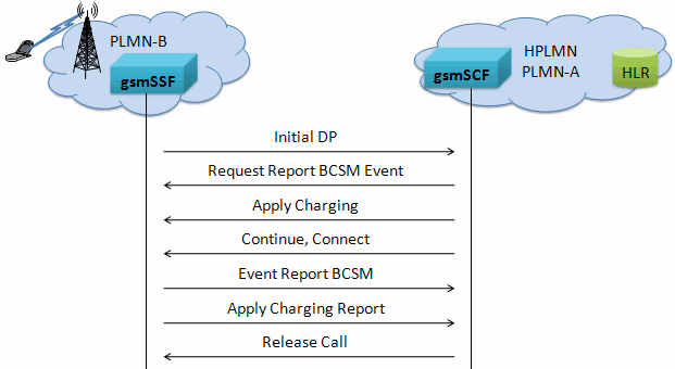 MAPS CAP Protocol Emulator (Scripted CAMEL Application Part Emulation)