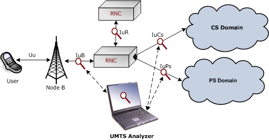 UMTS Protocol Analyzer for OC-3 / STM-1 and OC-12 / STM-4 UMTS Protocol Analyzer for OC-3 / STM-1 and OC-12 / STM-4