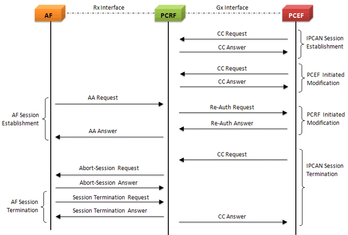MAPS™ Diameter Protocol Emulator (Scripted LTE Diameter S6a, S6d, Cx ...
