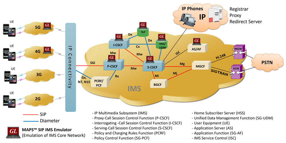 IP Multimedia Subsystem (IMS) Emulator | GL Communications IP Multimedia Subsystem (IMS) Emulator | GL Communications