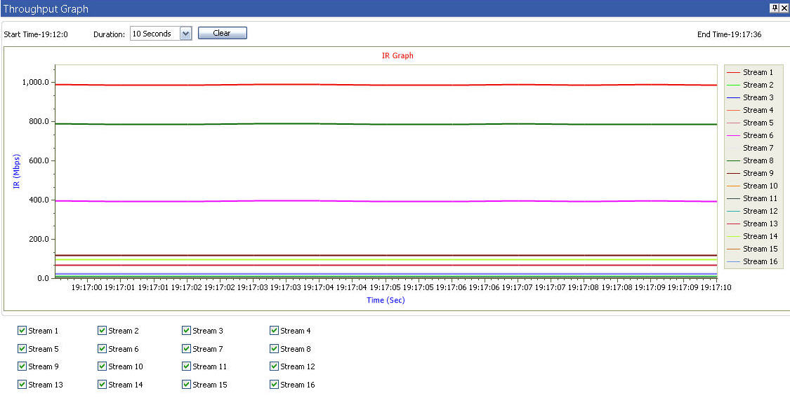 Multi Stream Traffic Generator and Analyzer