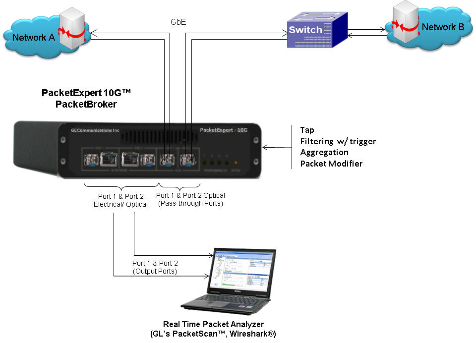 PacketBroker –Passive Ethernet Tap