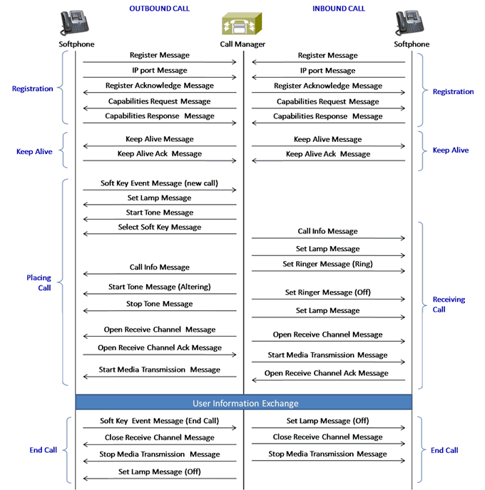 Skinny Protocol Emulation and Analysis - Newsletter Skinny Protocol Emulation and Analysis - Newsletter