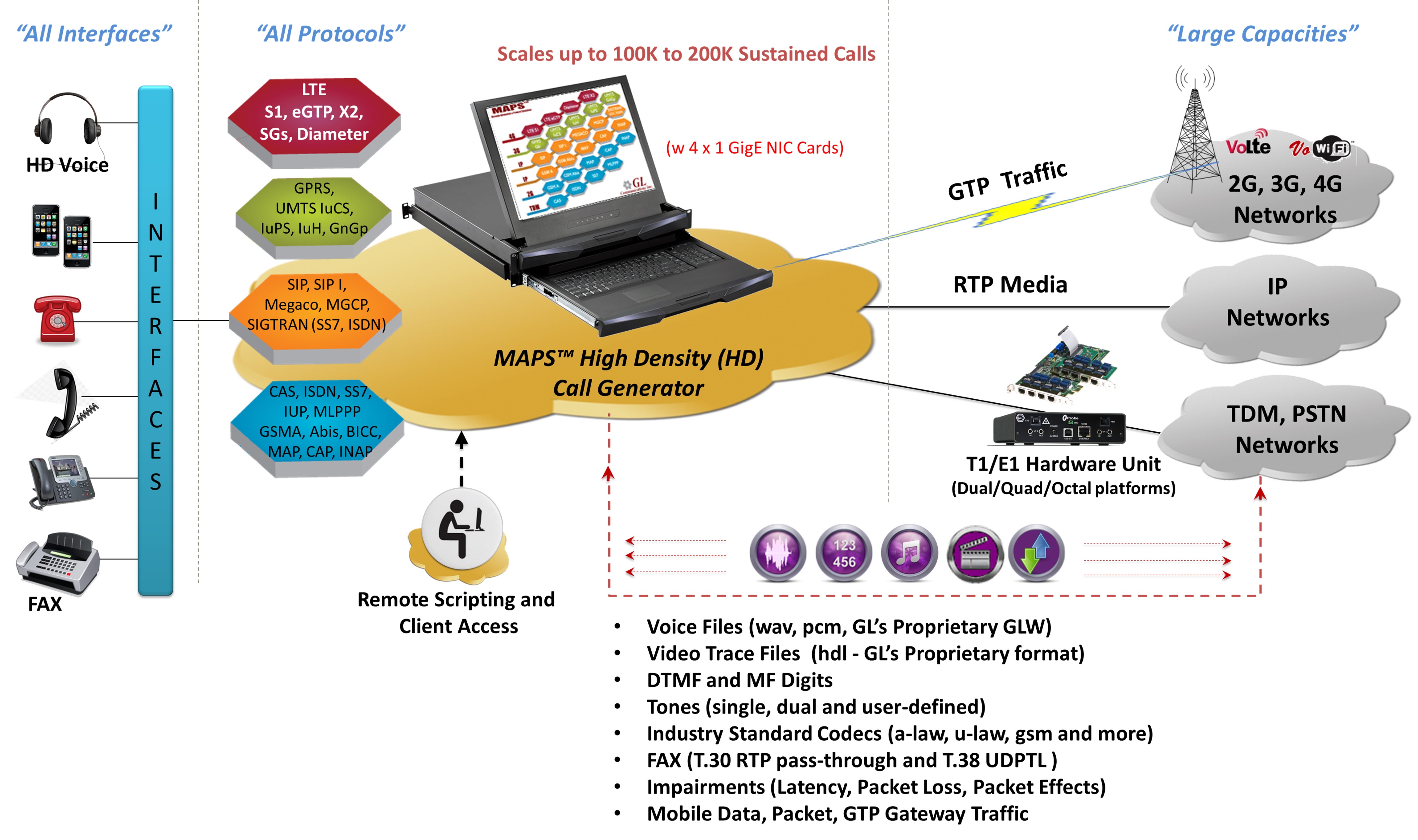 Stress and Load Testing with Massive Subscriber Simulation