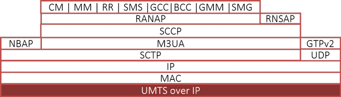 Umts Protocol Analyzer